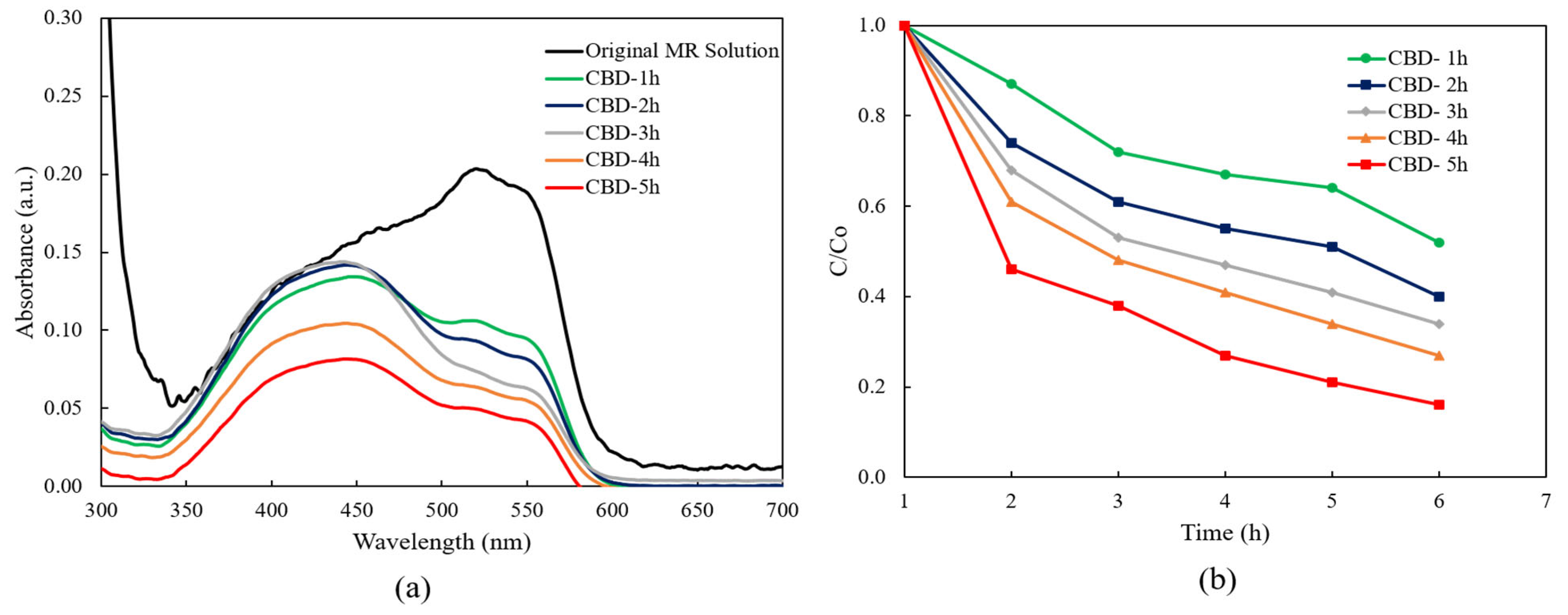 Fabrication of Well-Aligned ZnO Nanorods with Different Reaction Times by Chemical Bath ...