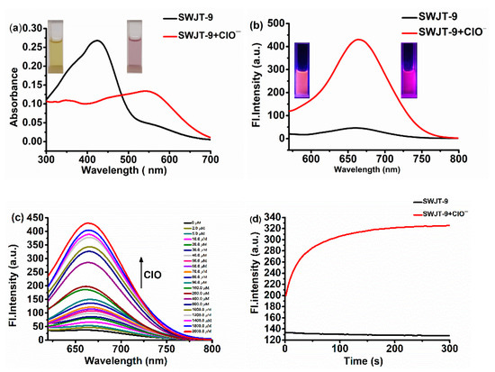 A Near-Infrared Fluorescent Probe for Recognition of Hypochlorite ...