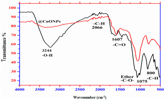 Effect of H2O2 @CuONPs in the UV Light-Induced Removal of Organic ...