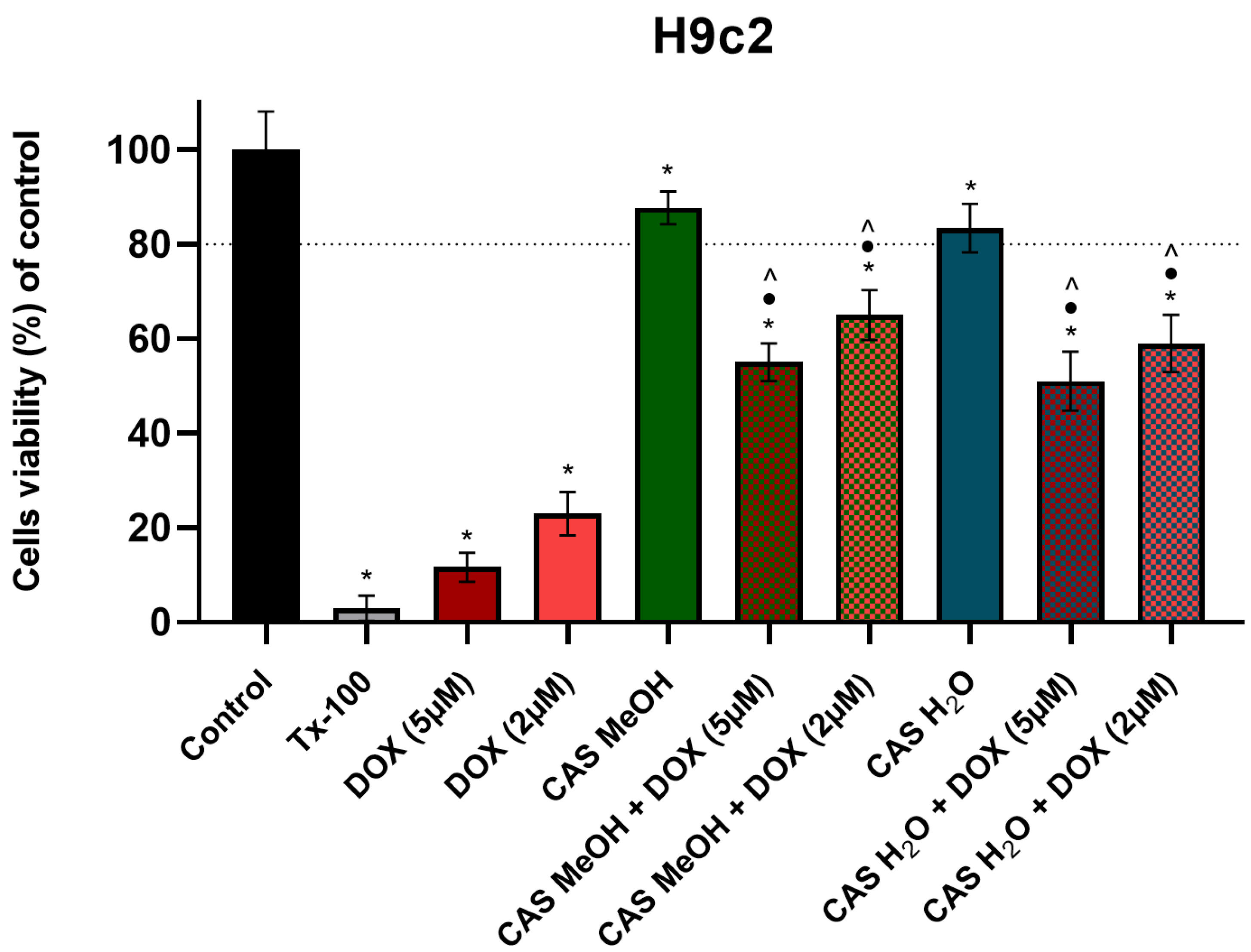 Molecules | Free Full-Text | Cardioprotective Effect of Centaurea castriferrei Borbás & Waisb ...