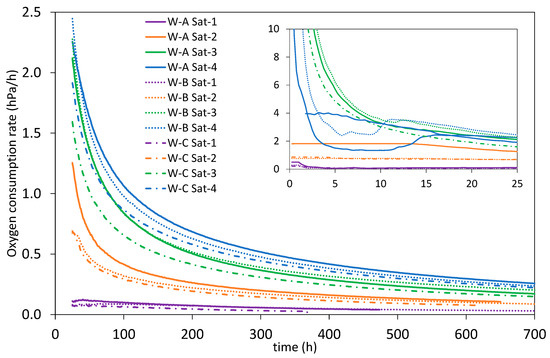 Influence of Oxygen Management on Color and Phenolics of Red Wines