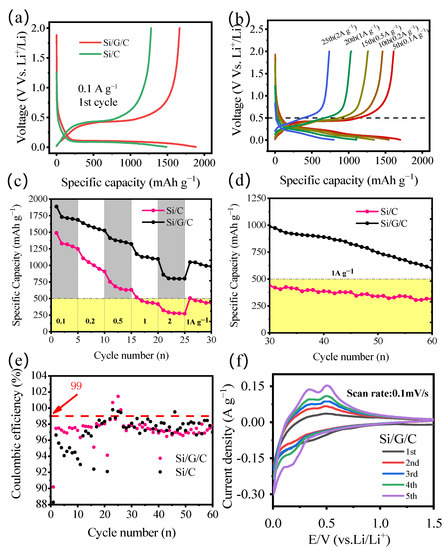 Silicon/Graphite/Amorphous Carbon as Anode Materials for Lithium ...
