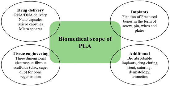 Promising Role of Polylactic Acid as an Ingenious Biomaterial in ...