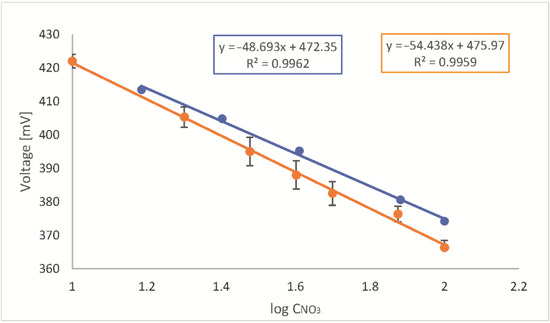 A Multi-Pumping Gradient Calibration Module for Potentiometric ...