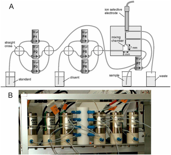 A Multi-Pumping Gradient Calibration Module for Potentiometric ...