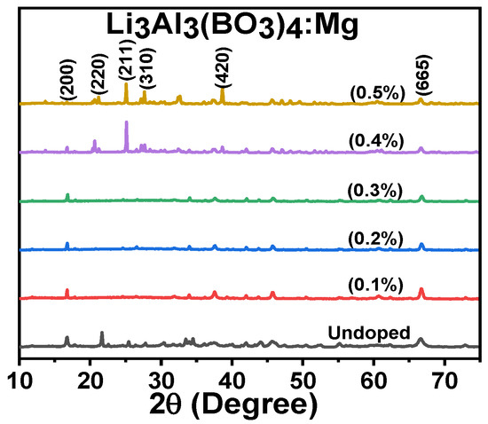 Effect of Mg on the Structural, Optical and Thermoluminescence ...