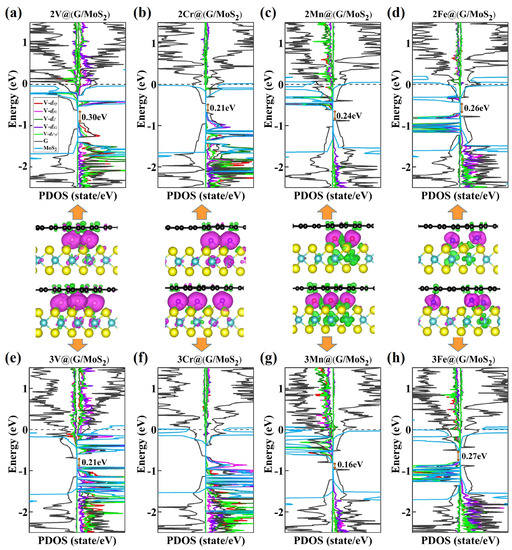 Effect of 3d Transition Metal Atom Intercalation Concentration on the Electronic and Magnetic ...