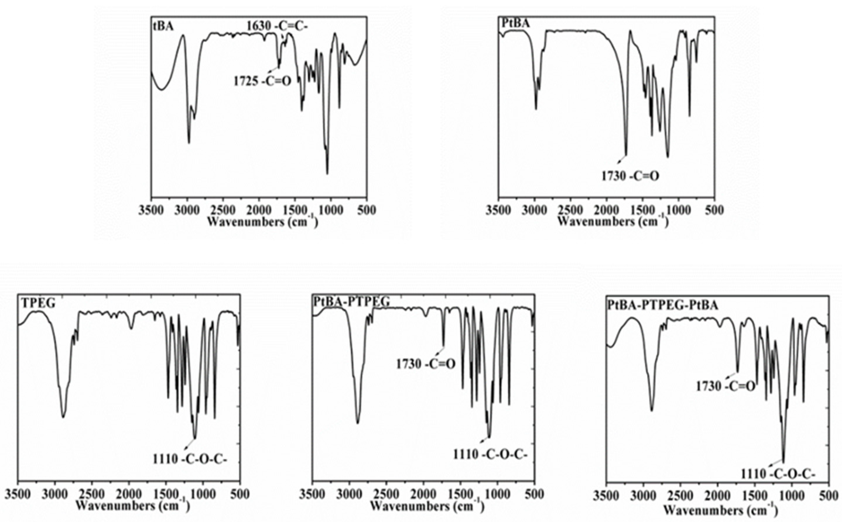 Synthesis of Triblock Polycarboxylate Superplasticizers with Well ...