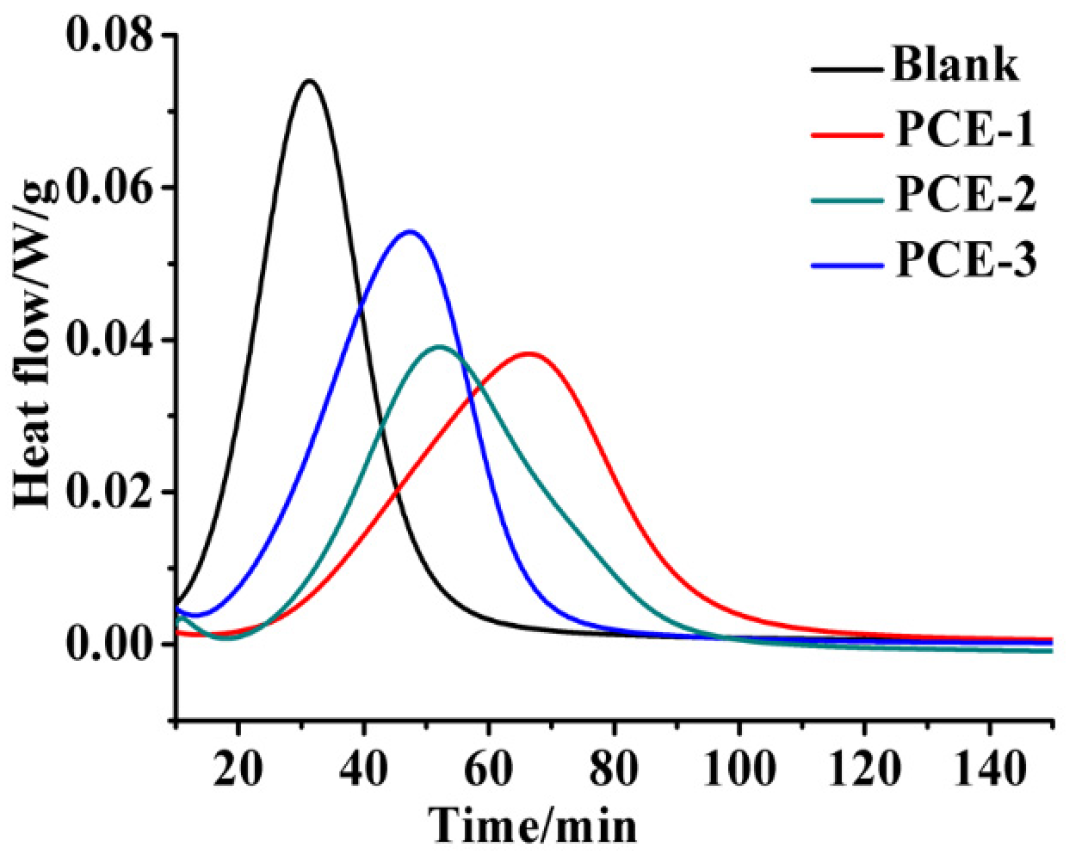 Synthesis of Triblock Polycarboxylate Superplasticizers with Well ...