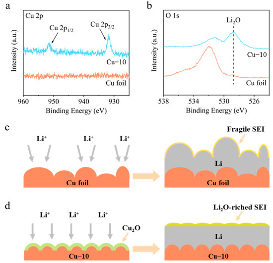 Facile One-Step Heat Treatment of Cu Foil for Stable Anode-Free Li ...