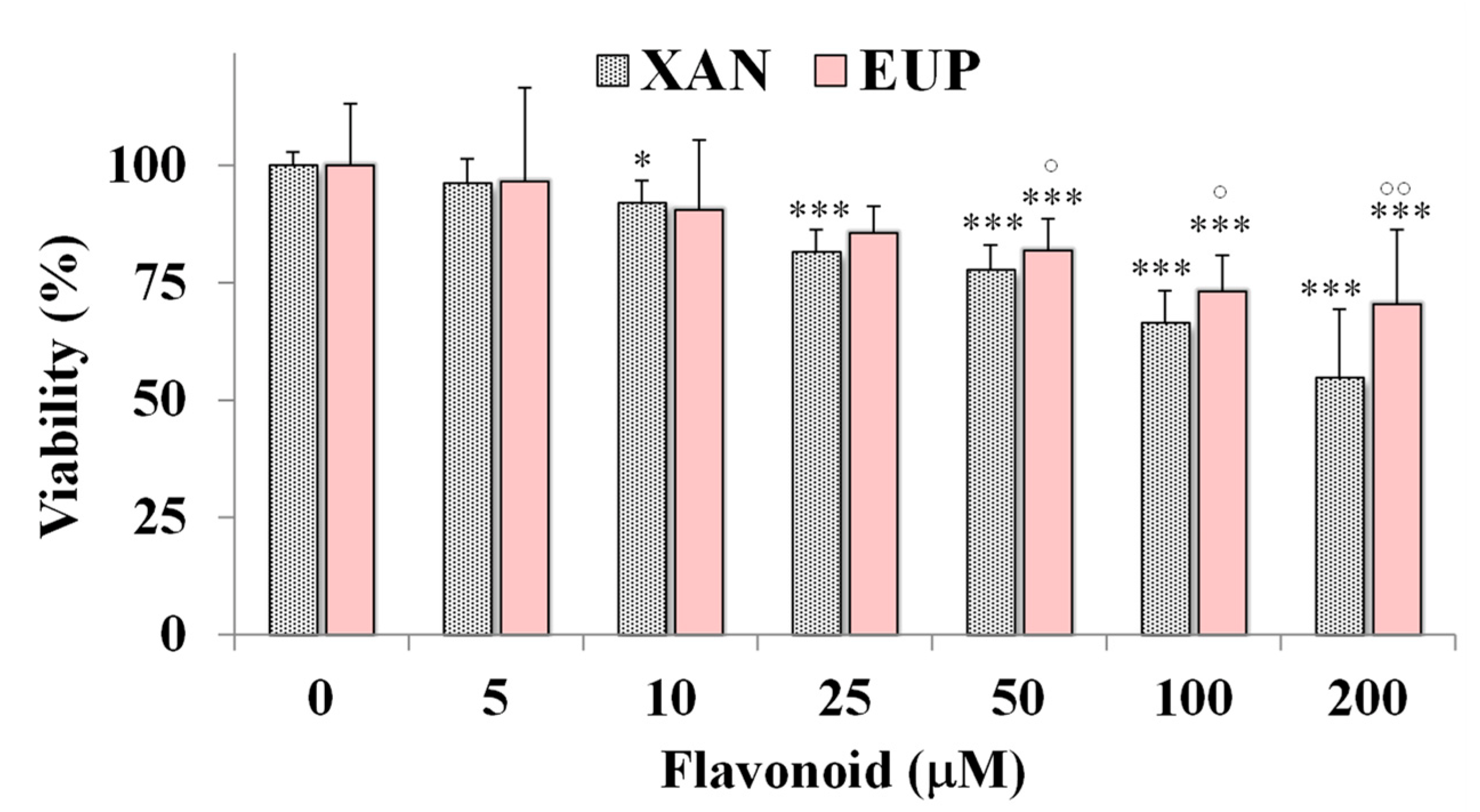 Xanthomicrol Activity in Cancer HeLa Cells: Comparison with Other ...