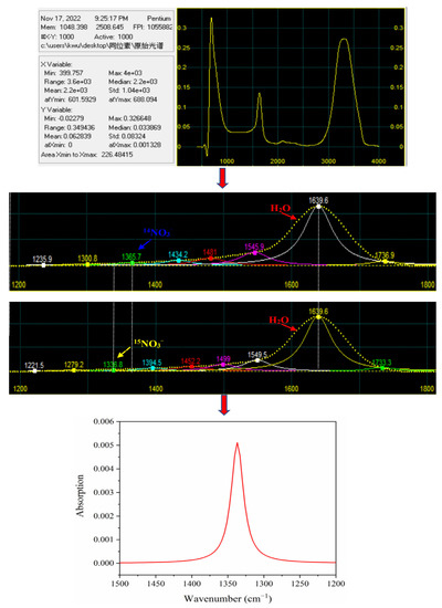 Rapid Determination of Nitrate Nitrogen Isotope in Water Using Fourier ...