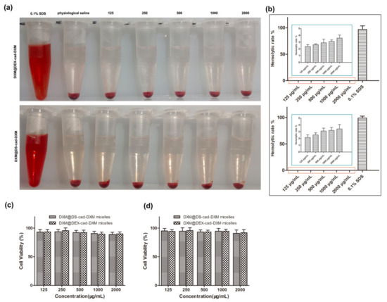Macrophage-Targeted Dextran Sulfate-Dexamethasone Conjugate Micelles ...