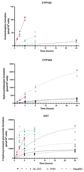 Molecules Free Full Text Drug Metabolism Of Hepatocyte Like
