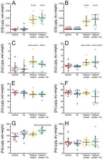 Concentrations of Transition Metal Ions in Rat Lungs after Tobacco ...
