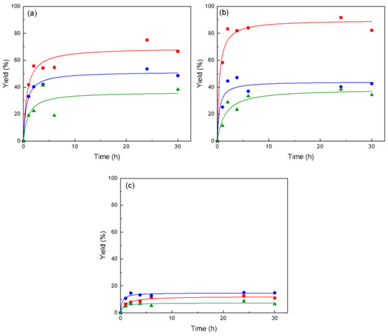 Enzymatic Synthesis of Ascorbyl Palmitate in a Rotating Bed Reactor