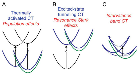 Effects and Influence of External Electric Fields on the Equilibrium ...