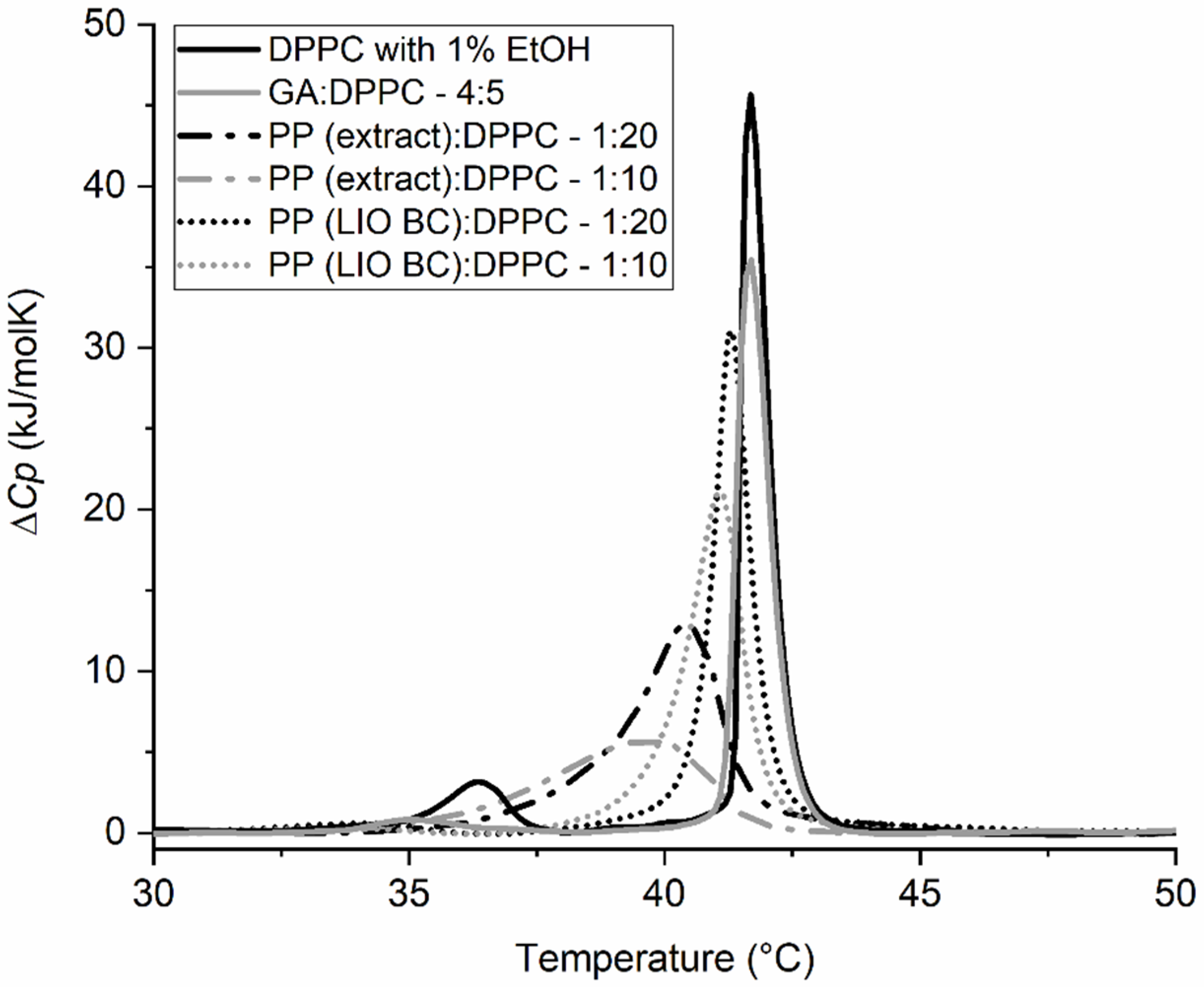 Molecules | Free Full-Text | Comparing the Effects of Encapsulated and ...
