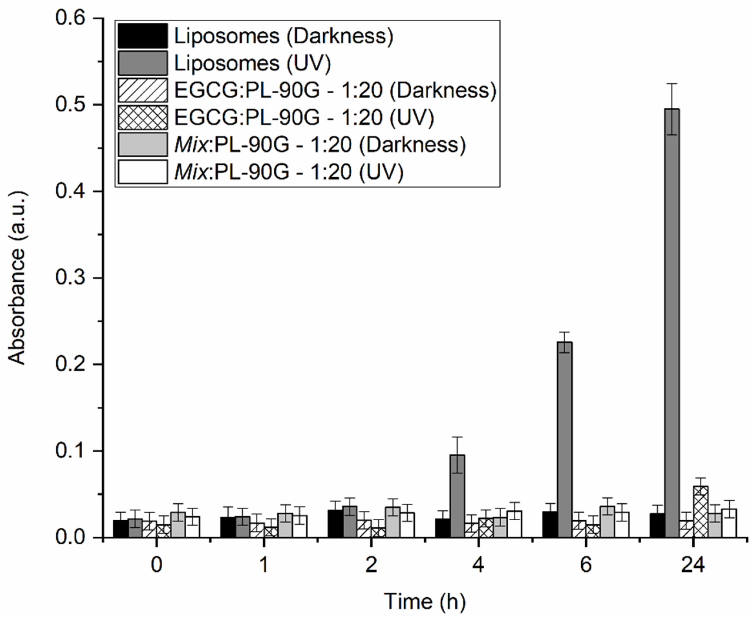 Molecules | Free Full-Text | Comparing the Effects of Encapsulated and ...