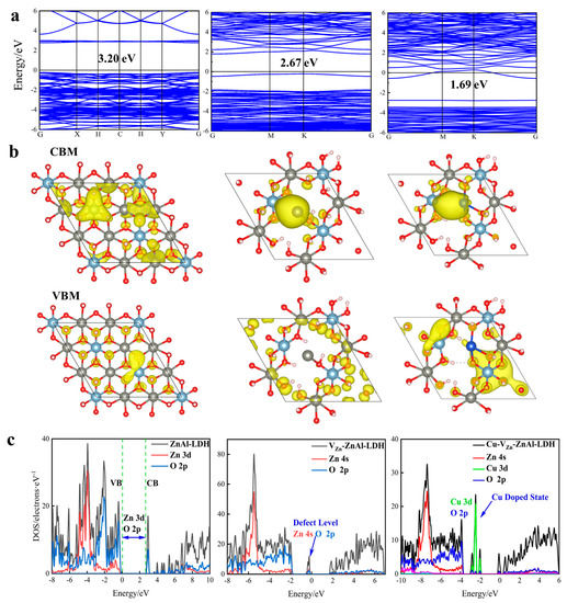 Functional Regulation of ZnAl-LDHs and Mechanism of Photocatalytic ...