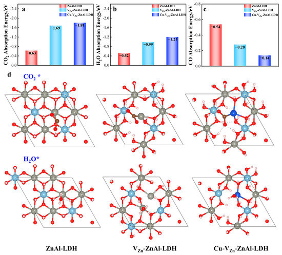 Functional Regulation of ZnAl-LDHs and Mechanism of Photocatalytic ...