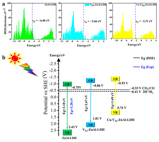 Functional Regulation of ZnAl-LDHs and Mechanism of Photocatalytic ...