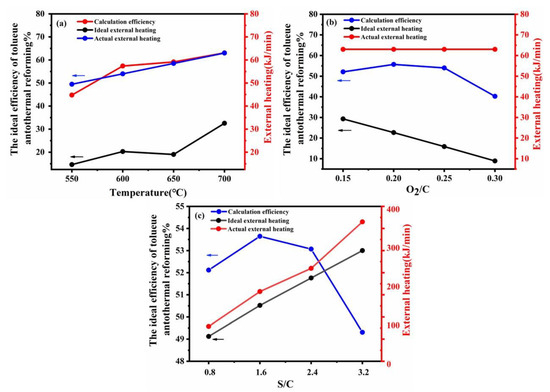 Autothermal Reforming of Volatile Organic Compounds to Hydrogen-Rich Gas