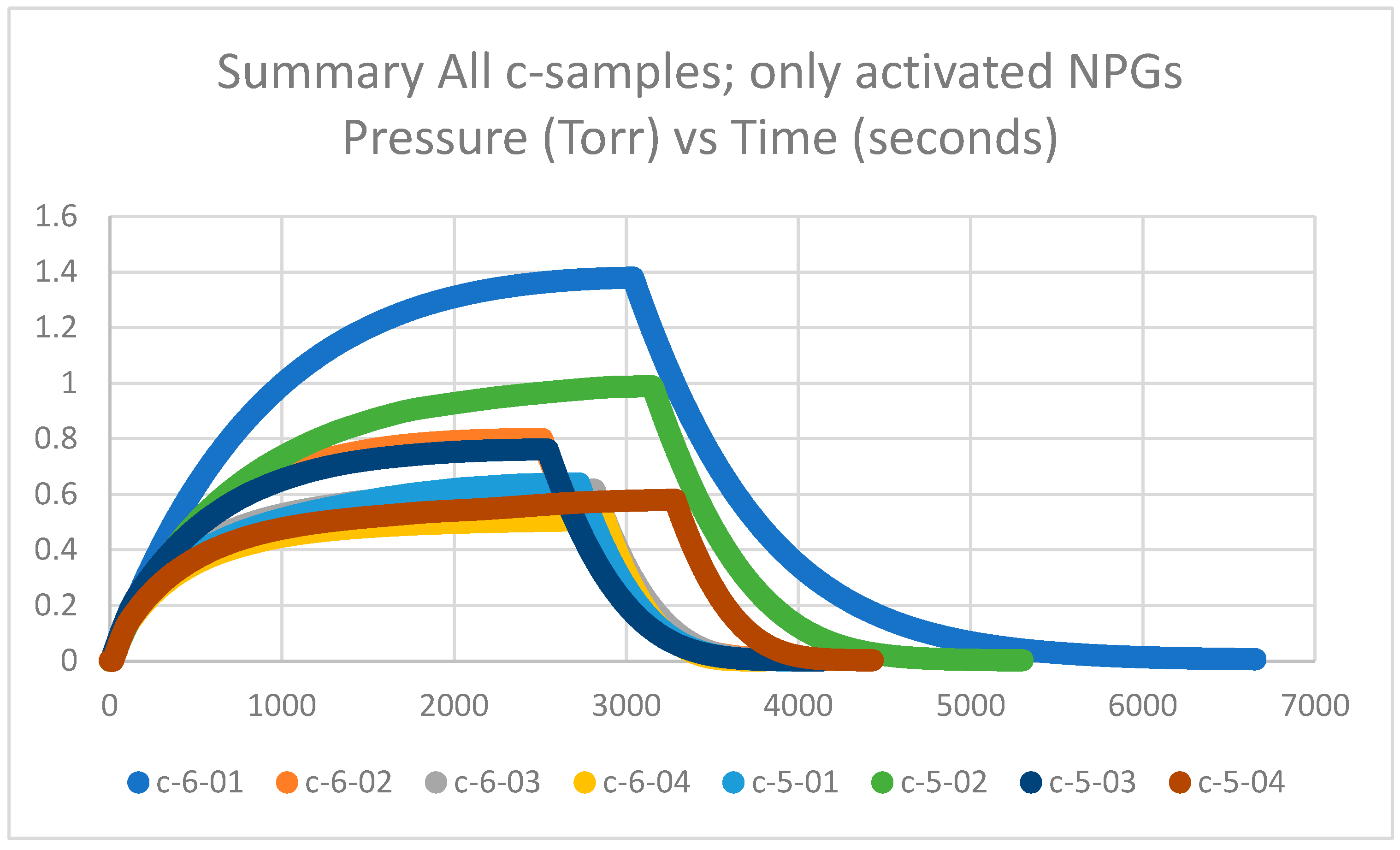 Evaluation of Hydrogen Gettering Rates Correlated to Surface ...