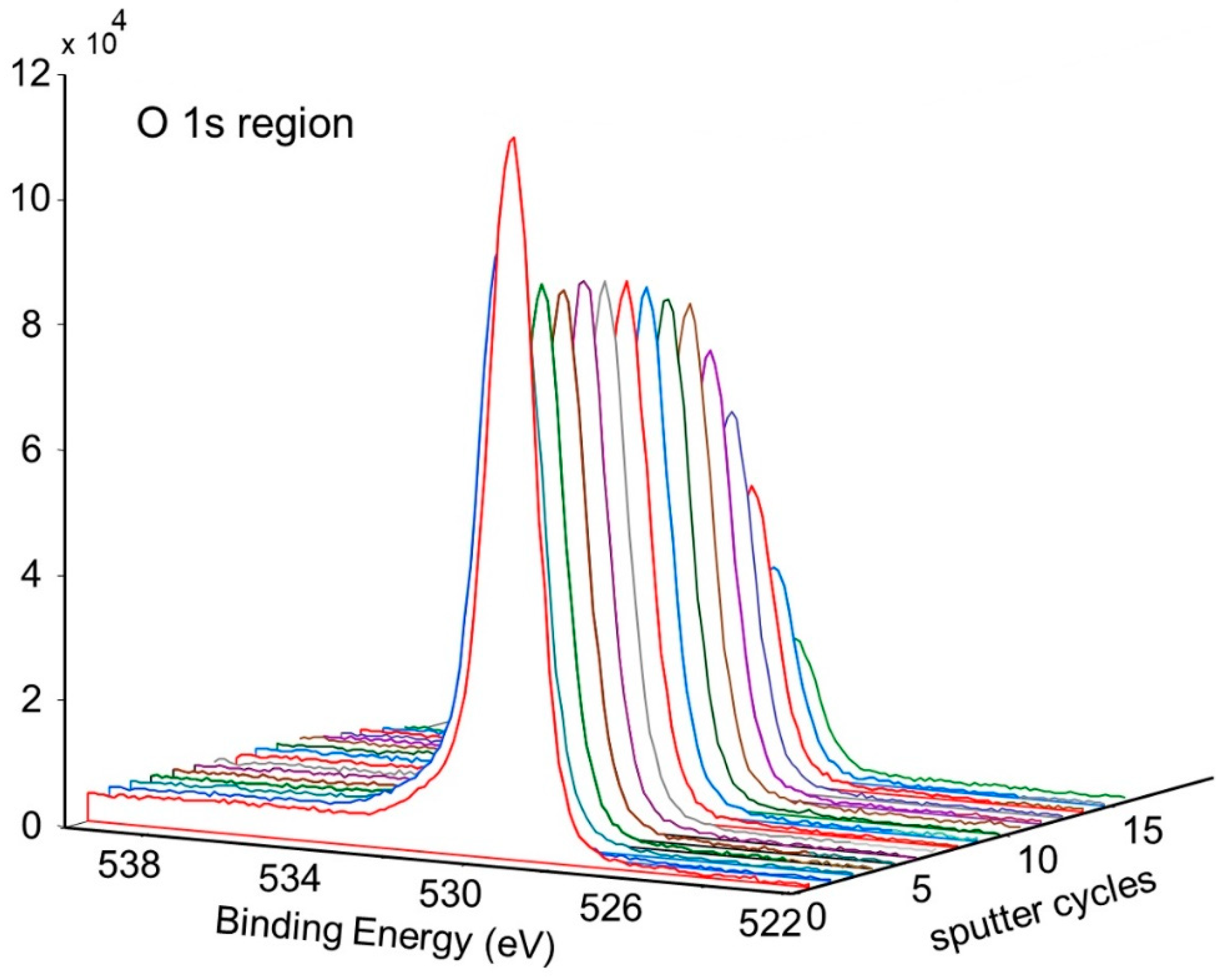 Evaluation of Hydrogen Gettering Rates Correlated to Surface ...