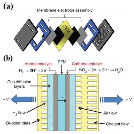 Molecules | Free Full-Text | Advances in Low Pt Loading Membrane Electrode Assembly for Proton ...