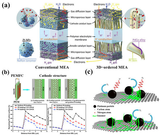 Molecules | Free Full-Text | Advances in Low Pt Loading Membrane ...