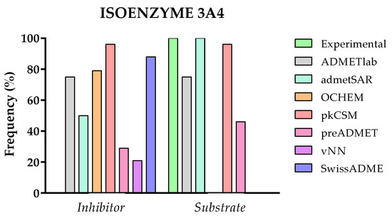 Evaluation of Free Online ADMET Tools for Academic or Small Biotech ...