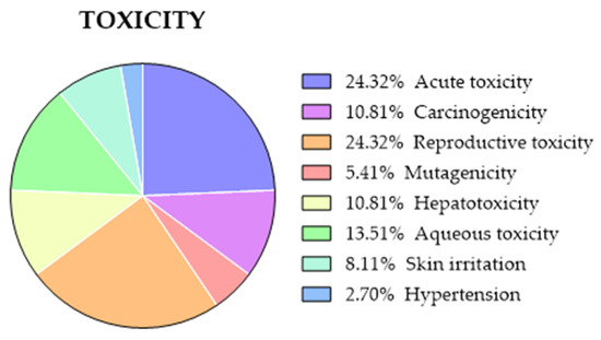 Molecules | Free Full-Text | Evaluation of Free Online ADMET Tools for ...