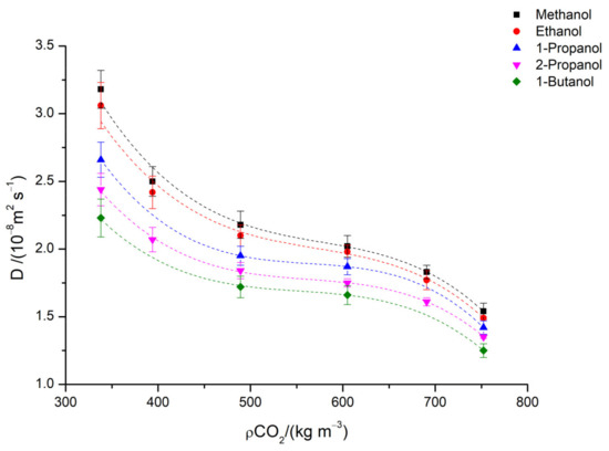 Binary Diffusion Coefficients for Short Chain Alcohols in Supercritical ...