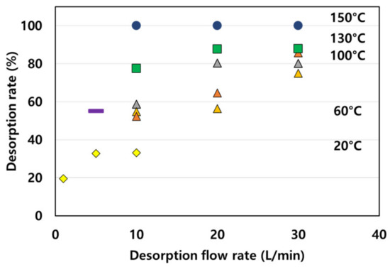 Adsorption Capacity and Desorption Efficiency of Activated Carbon for ...