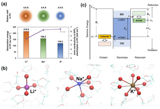 Molecules | Free Full-Text | Electrolyte Design Strategies for Non ...