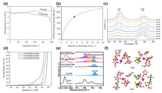 Molecules | Free Full-Text | Electrolyte Design Strategies for Non ...