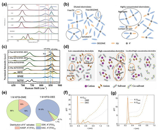Molecules | Free Full-Text | Electrolyte Design Strategies for Non ...