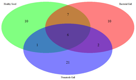 Metabolite Variation between Nematode and Bacterial Seed Galls in ...