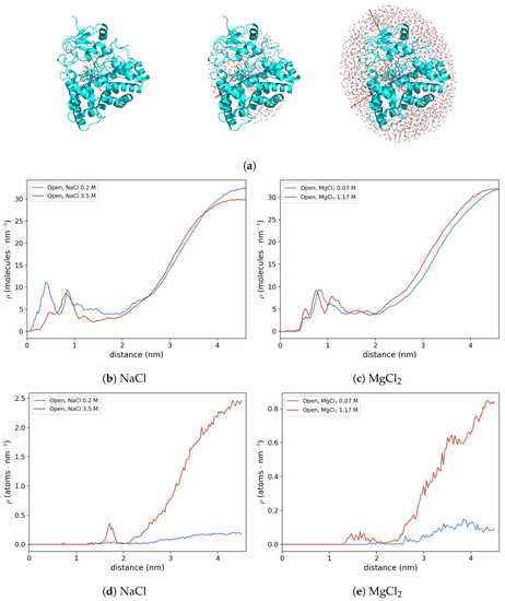 Effect of Salts on the Conformational Dynamics of the Cytochrome P450 OleP