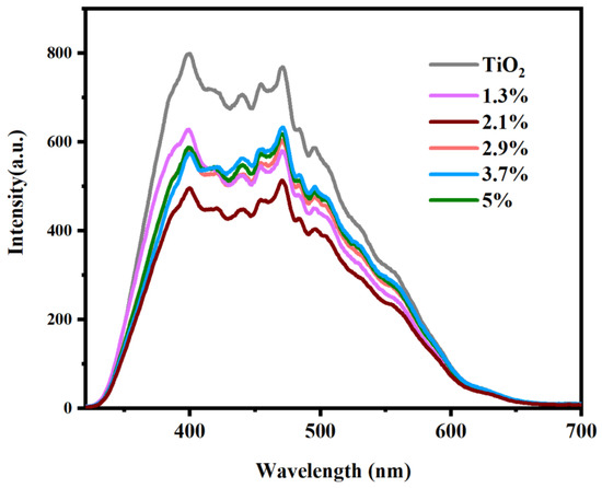 Facile Synthesis of Nano-Flower β-Bi2O3/TiO2 Heterojunction as ...