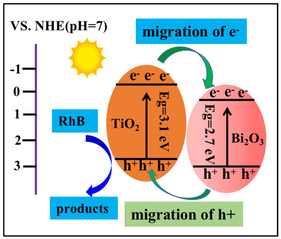 Facile Synthesis of Nano-Flower β-Bi2O3/TiO2 Heterojunction as ...