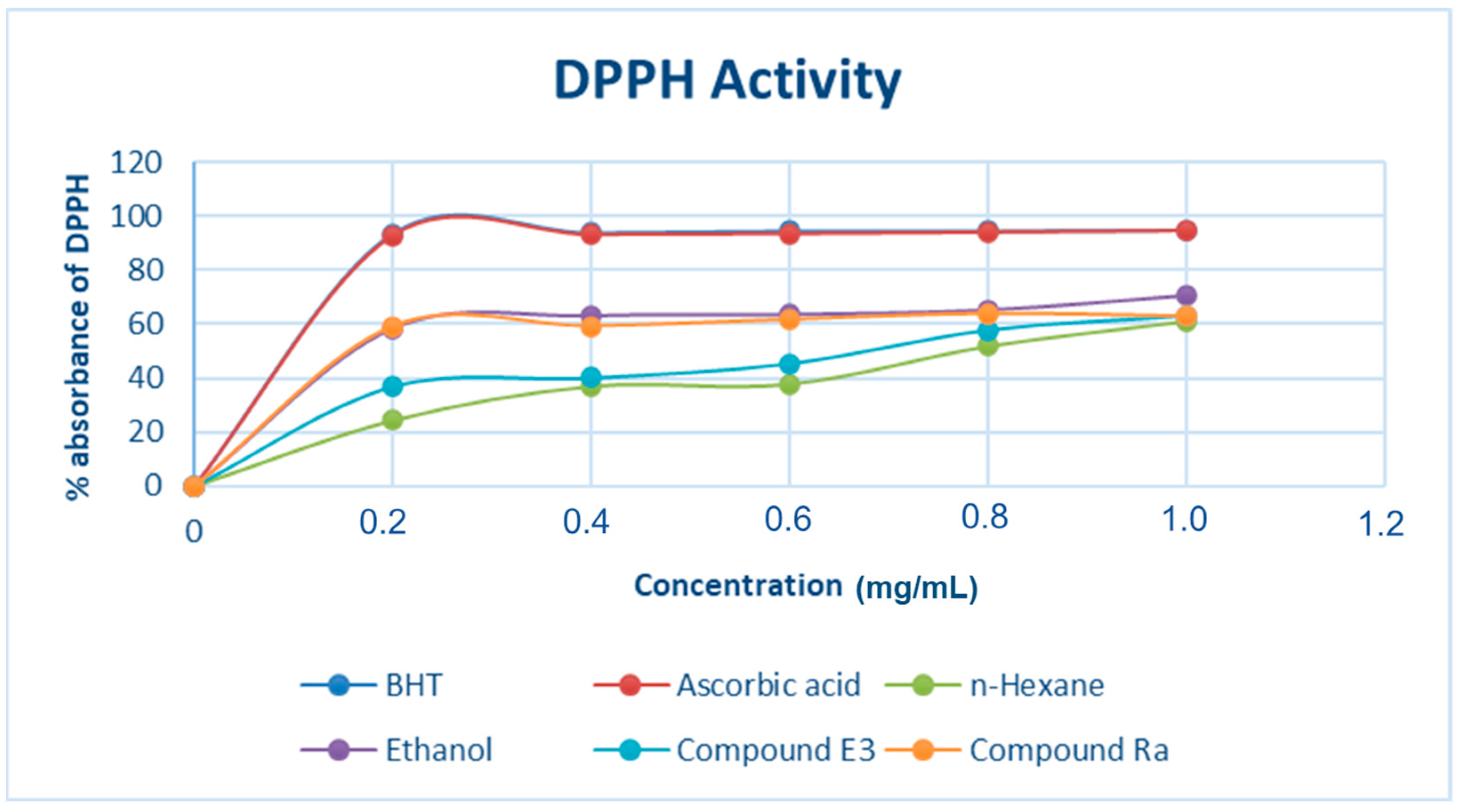 Molecules | Free Full-Text | Antioxidant and Antimicrobial Evaluations of Moringa oleifera Lam ...