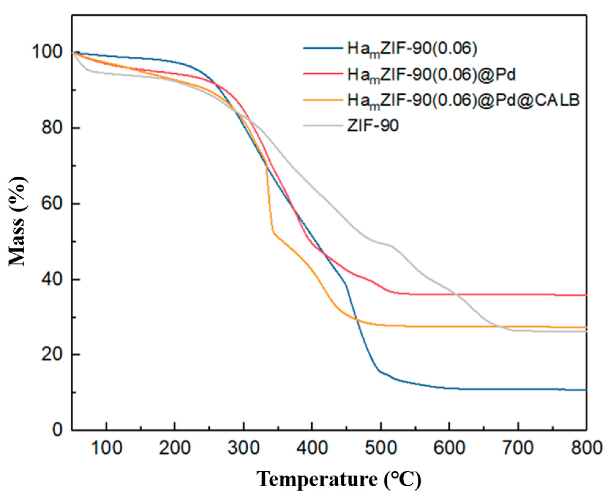 Preparation of Coupling Catalyst HamZIF-90@Pd@CALB with Tunable Hollow ...