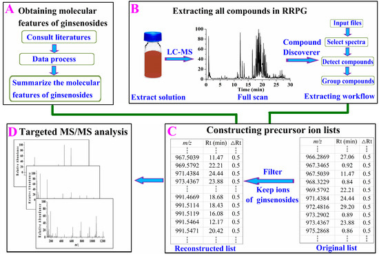 Comprehensive Identification of Ginsenosides in the Roots and Rhizomes ...