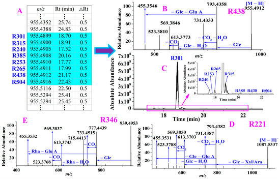Comprehensive Identification of Ginsenosides in the Roots and Rhizomes ...