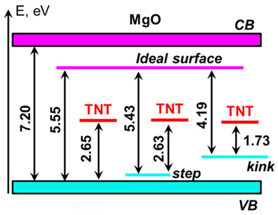 Control of Explosive Chemical Reactions by Optical Excitations: Defect ...