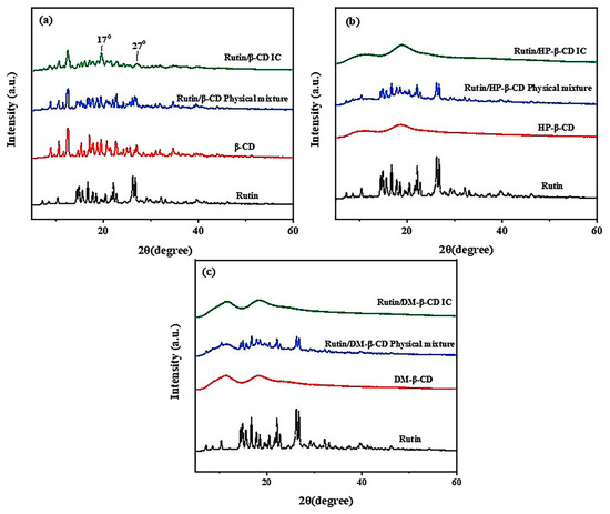 Preparation, Characterization and Molecular Dynamics Simulation of ...