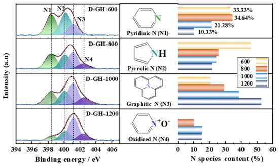 Deactivation and Regeneration of Nitrogen Doped Carbon Catalyst for ...