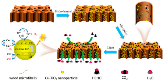 Synthesis of Cu-Doped TiO2 on Wood Substrate with Highly Efficient ...